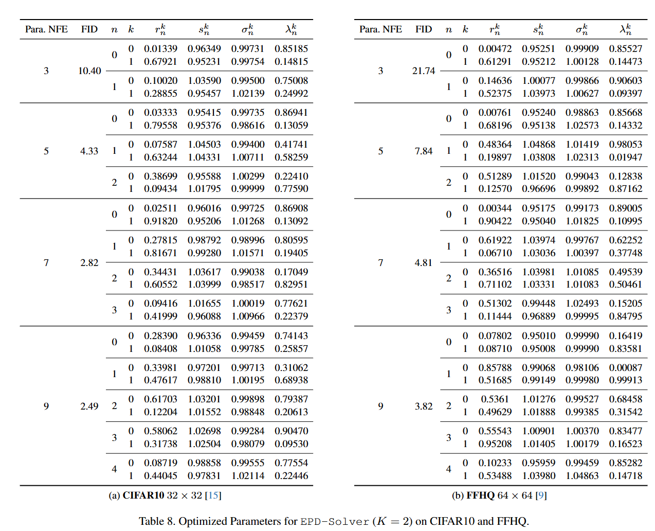 2025-ICCV-Distilling Parallel Gradients for Fast ODE Solvers of Diffusion Models论文精读 | Lzq's blog
