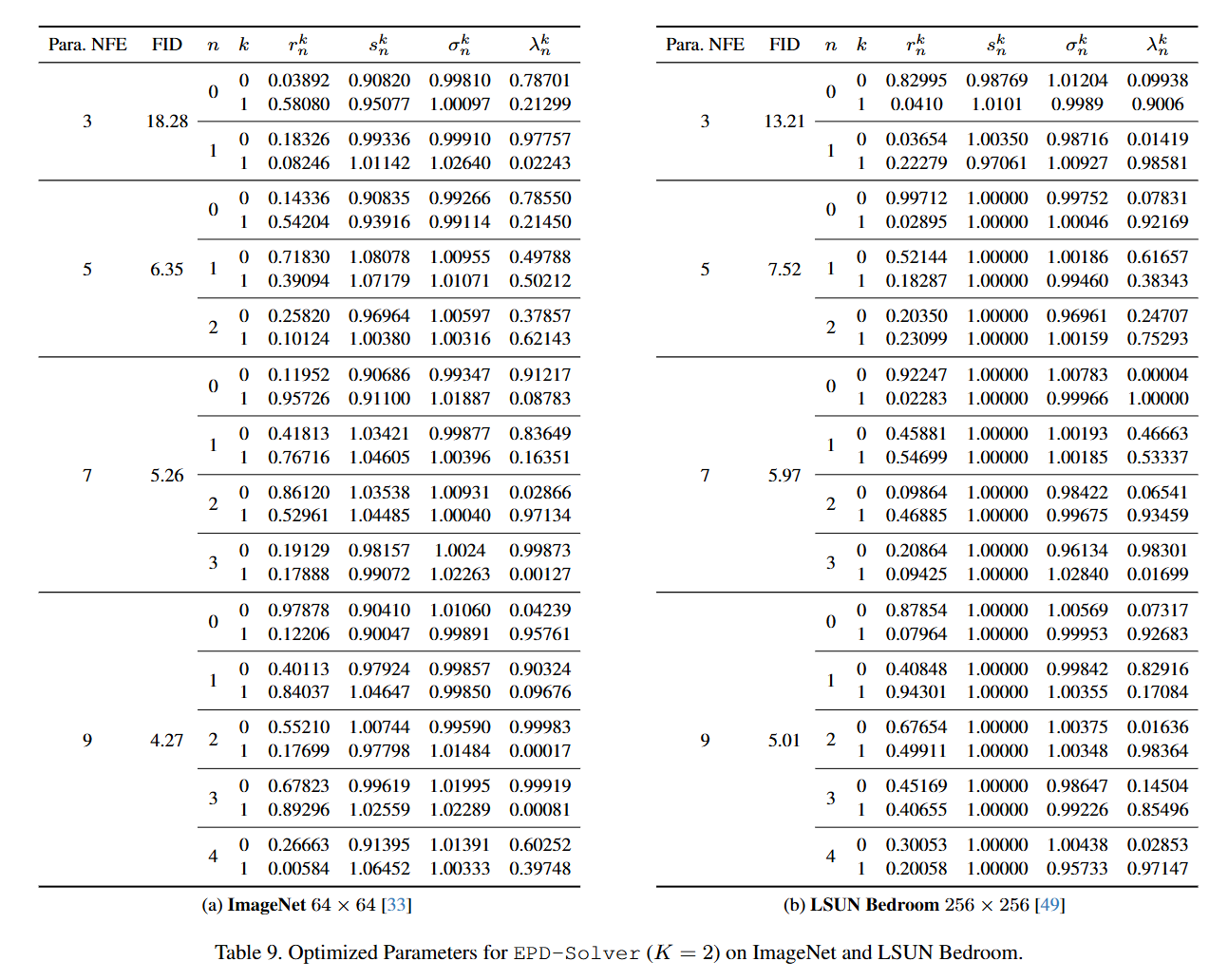 2025-ICCV-Distilling Parallel Gradients for Fast ODE Solvers of Diffusion Models论文精读 | Lzq's blog