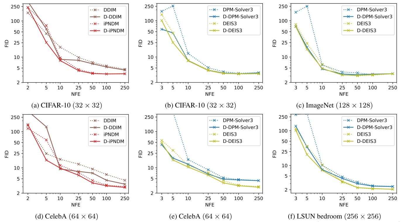 2024-CVPR-Distilling ODE Solvers of Diffusion Models into Smaller Steps论文精读 | Lzq's blog
