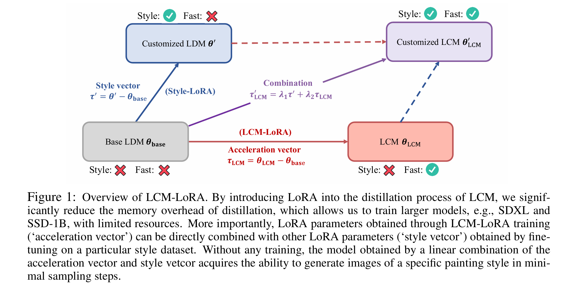 2023-LCM-LORA论文精读 | Lzq's blog